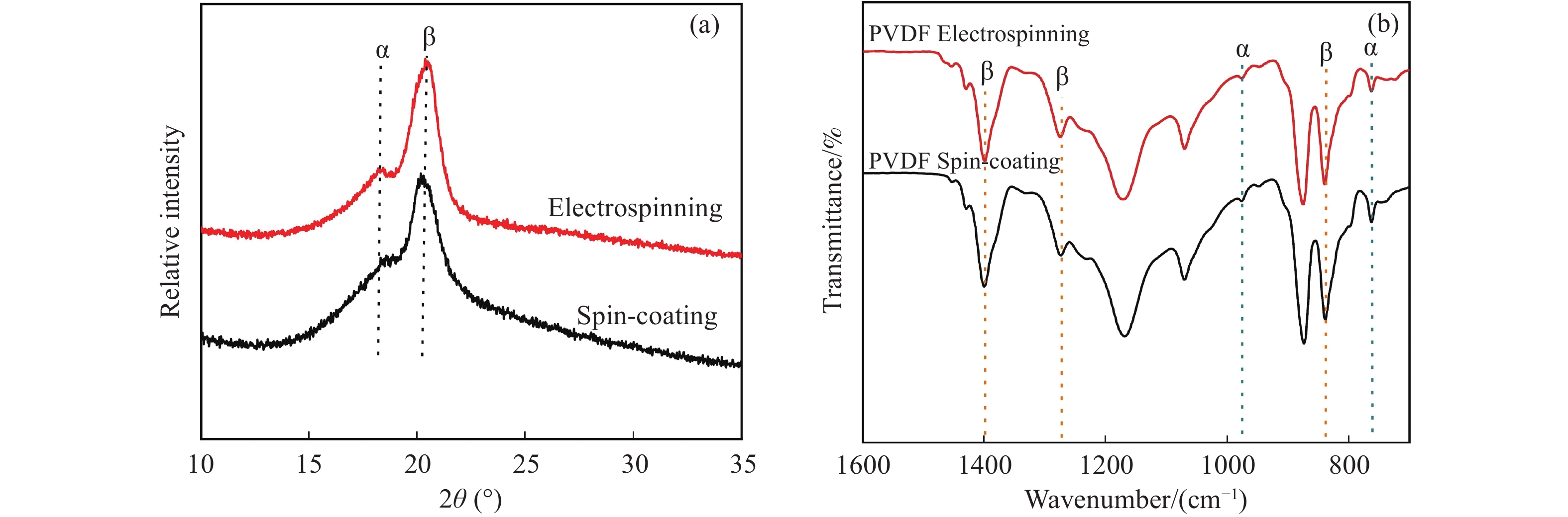 基于静电纺丝法原位极化PVDF纳米纤维薄膜构建高效压电纳米发电机