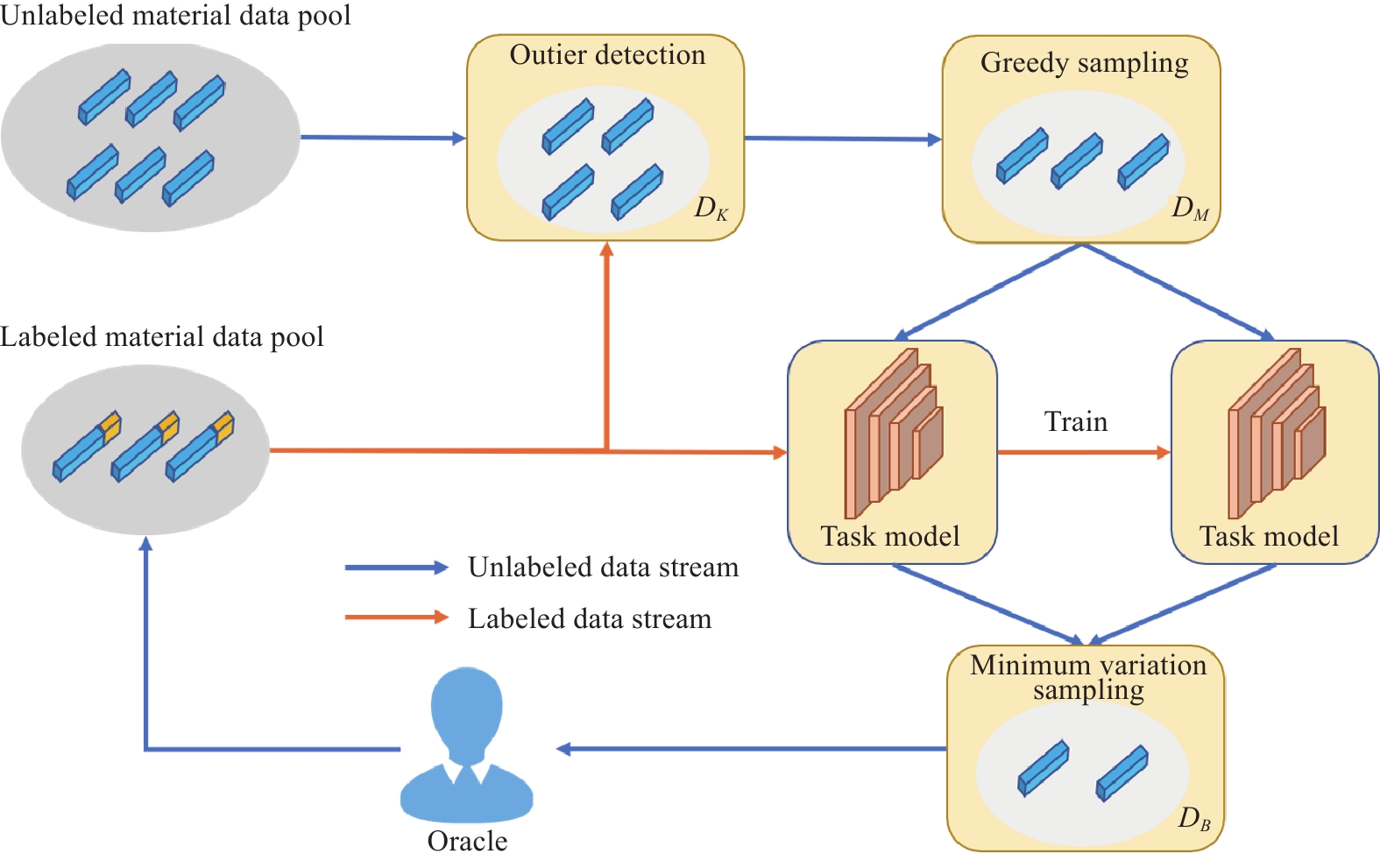 面向材料数据的主动回归学习方法