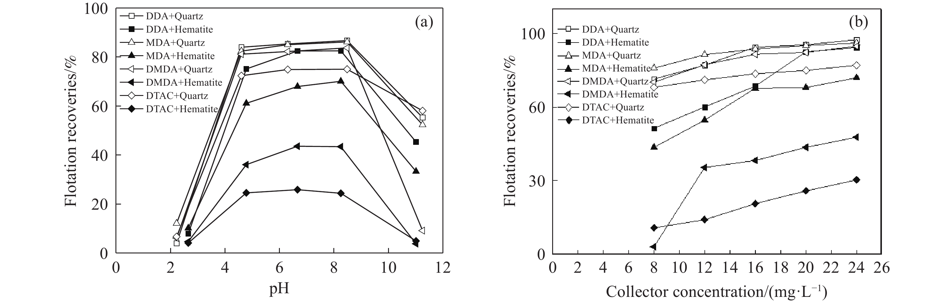 甲基取代基对阳离子捕收剂浮选性能的影响